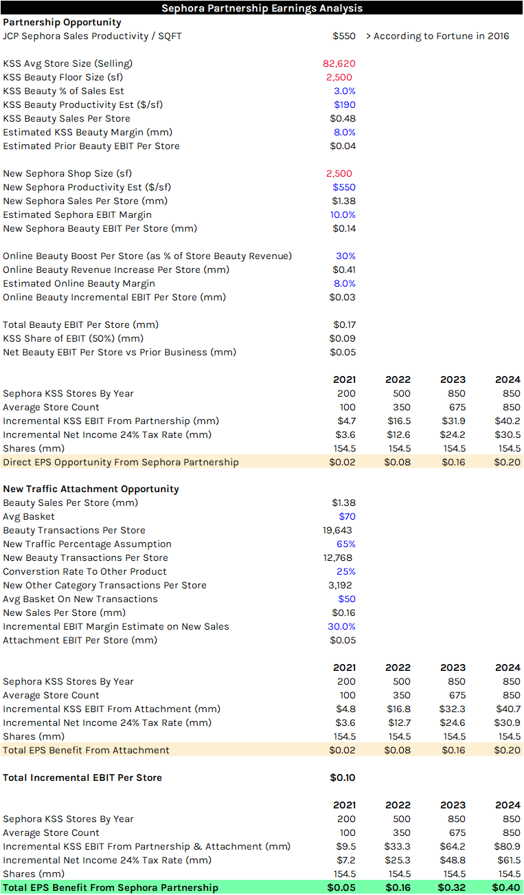 KSS | Sephora Analysis & Call Friday