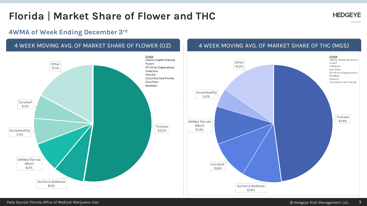Cannabis Insights | Florida market data (TCNNF), MORE Act passes the
