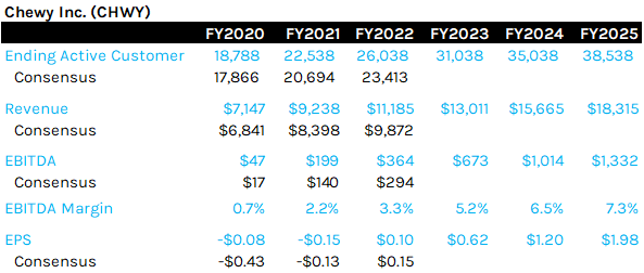 CHWY | Still Killing It
