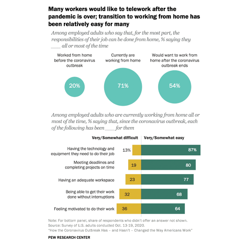 The Future of Telecommuting and the Office. NewsWire
