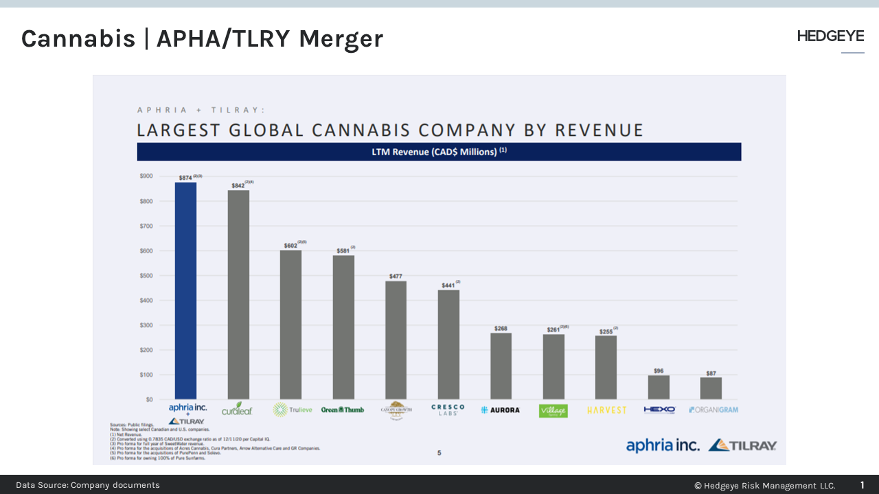 Cannabis Insights | APHA/TLRY confirm merger, removing ACB as a Best