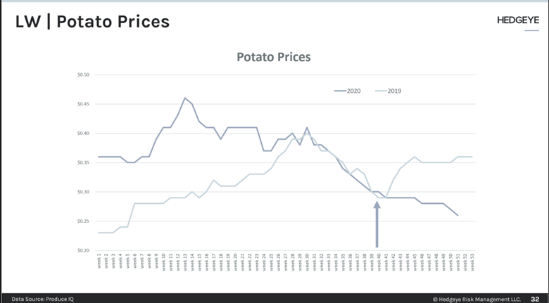 Staples Insights | Potato prices slipping (LW), CA supermarkets