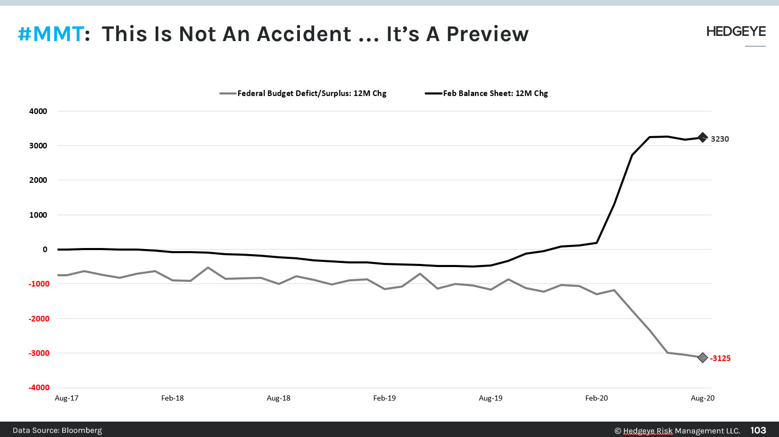 CHART OF THE DAY: #MMT Is Not An Accident → It's A Preview