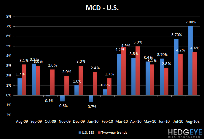 MCD: BLAZING HOT SUMMER COMPS TO CONTINUE IN AUGUST