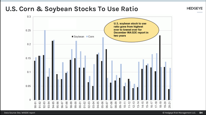 Staples Insights | Corn inflation surge (KR), Adding SAFM & PPC to