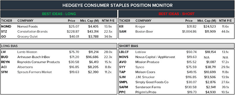 Staples Insights | Better inventory tailwind (STZ), Removing CAG long