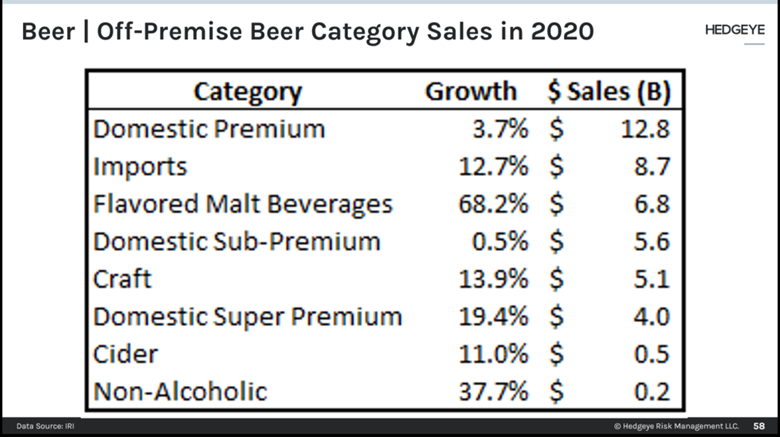 Staples Insights | Off-premise beer in 2020 (BUD), Hard seltzer
