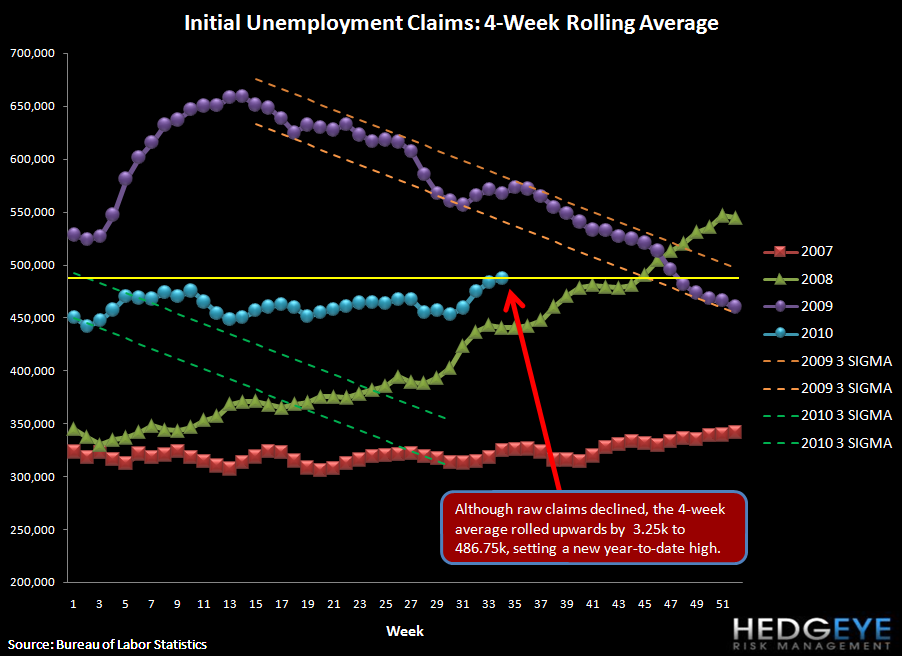 INITIAL CLAIMS FALL BUT ROLLING AVERAGE HITS A NEW YTD HIGH; SPREADS