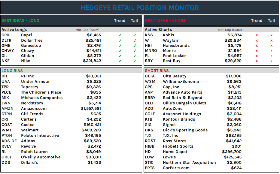 Retail Position Monitor Update | PLCE, DDS