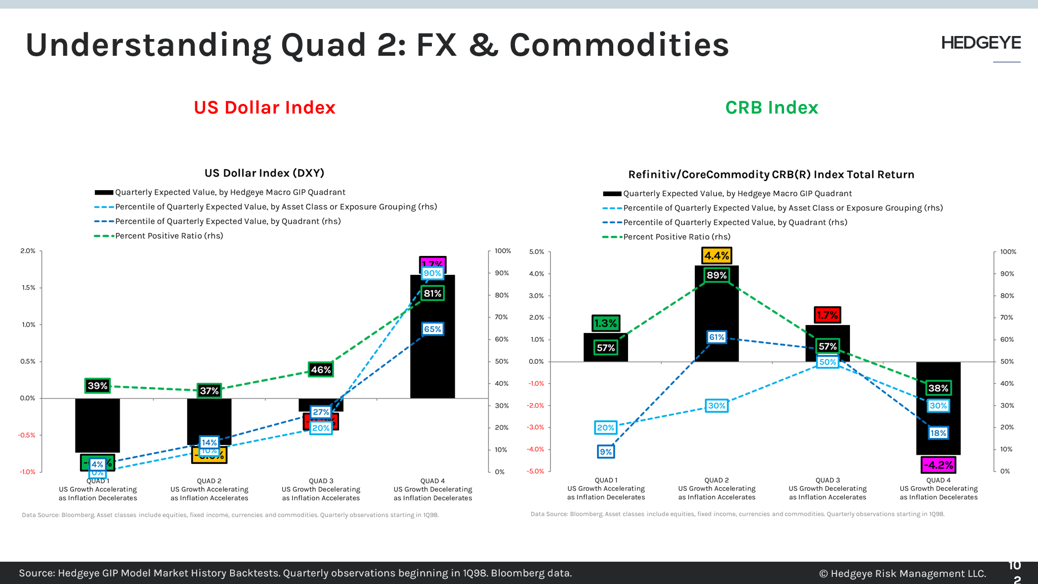 CHART OF THE DAY: Understanding #Quad2 | FX & Commodities