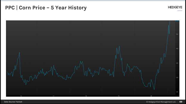 Staples Insights | New corn highs (PPC), Brewery production rising