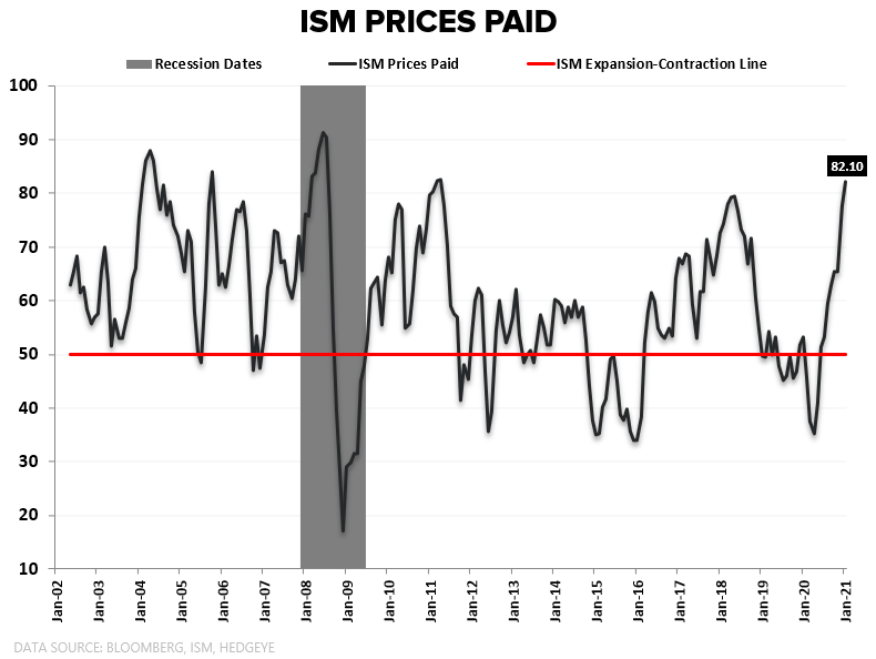 Inflation + Earnings = #Accelerating