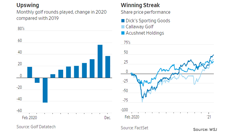 Trendspotting: Golf Climbs In Popularity