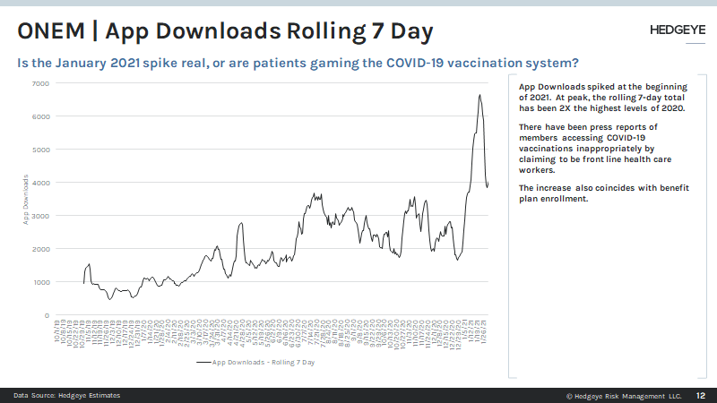 $ONEM | Earnings Preview | Provider Adds and App Downloads Point
