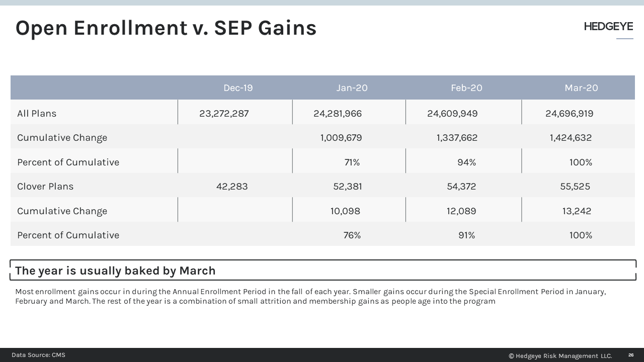 $CLOV | February Enrollment Data: Mostly Bad News #healthcareishard