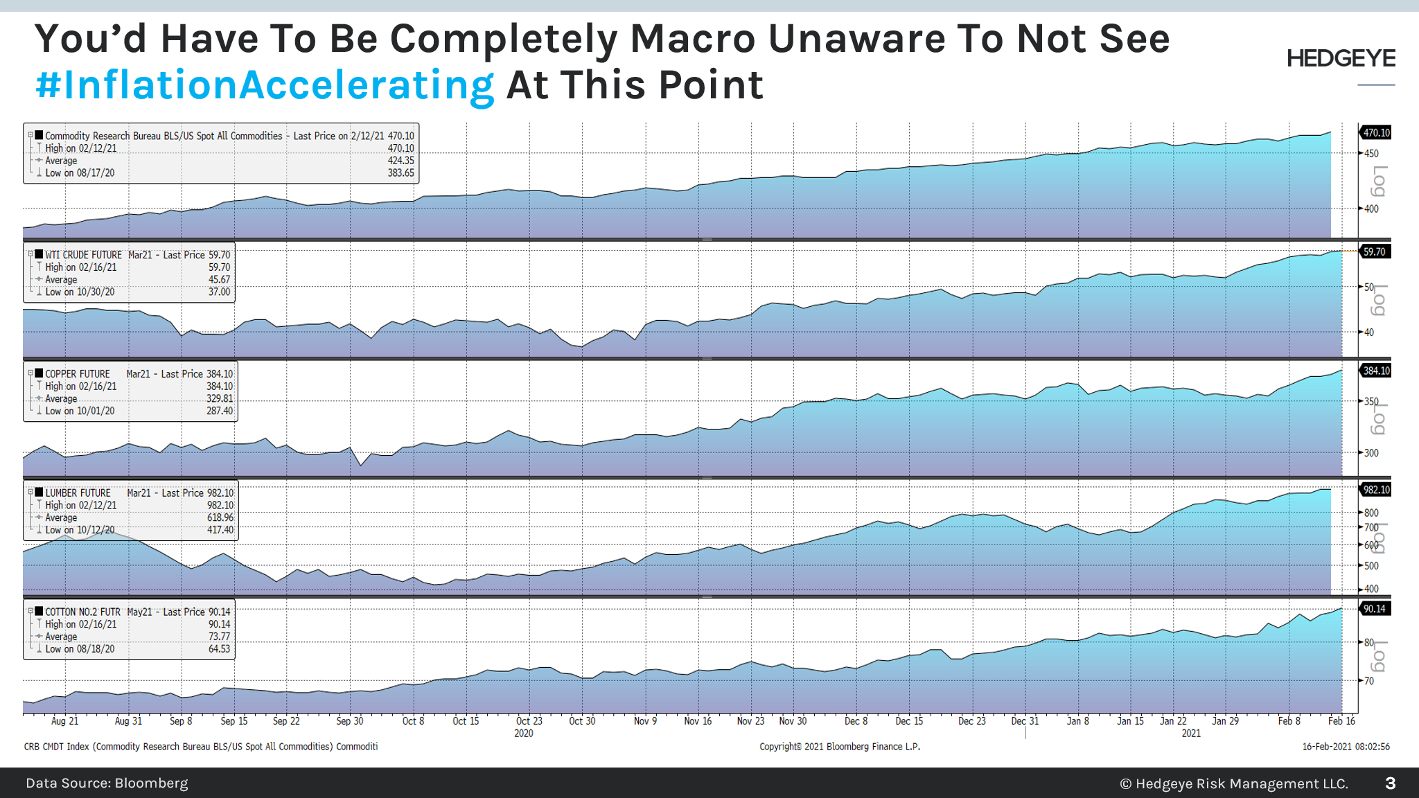 CHART OF THE DAY: #Inflation Accelerating Continues