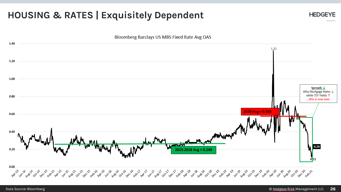 CHART OF THE DAY: Housing & Rates | Exquisitely Dependent