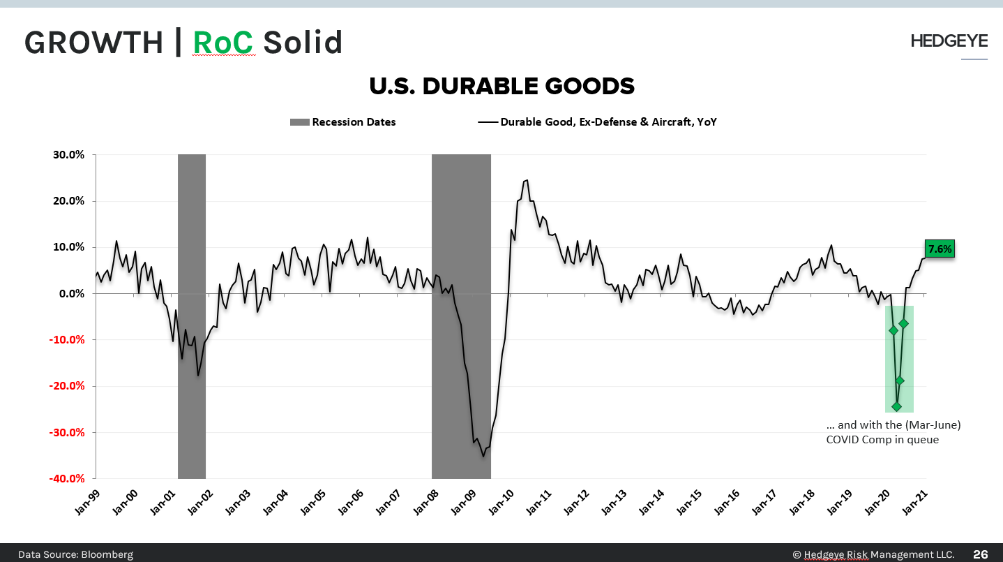 CHART OF THE DAY: GROWTH | RoC Solid
