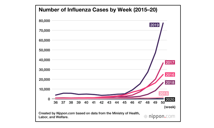 In 2020, Deaths In Japan Declined. NewsWire