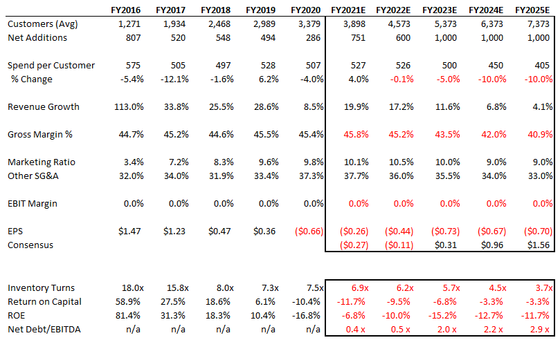 SFIX | Complete Validation of Our Short Call. Model is Damaged Goods