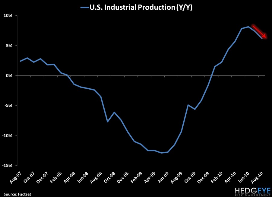 CHART OF THE DAY: U.S. INDUSTRIAL PRODUCTION