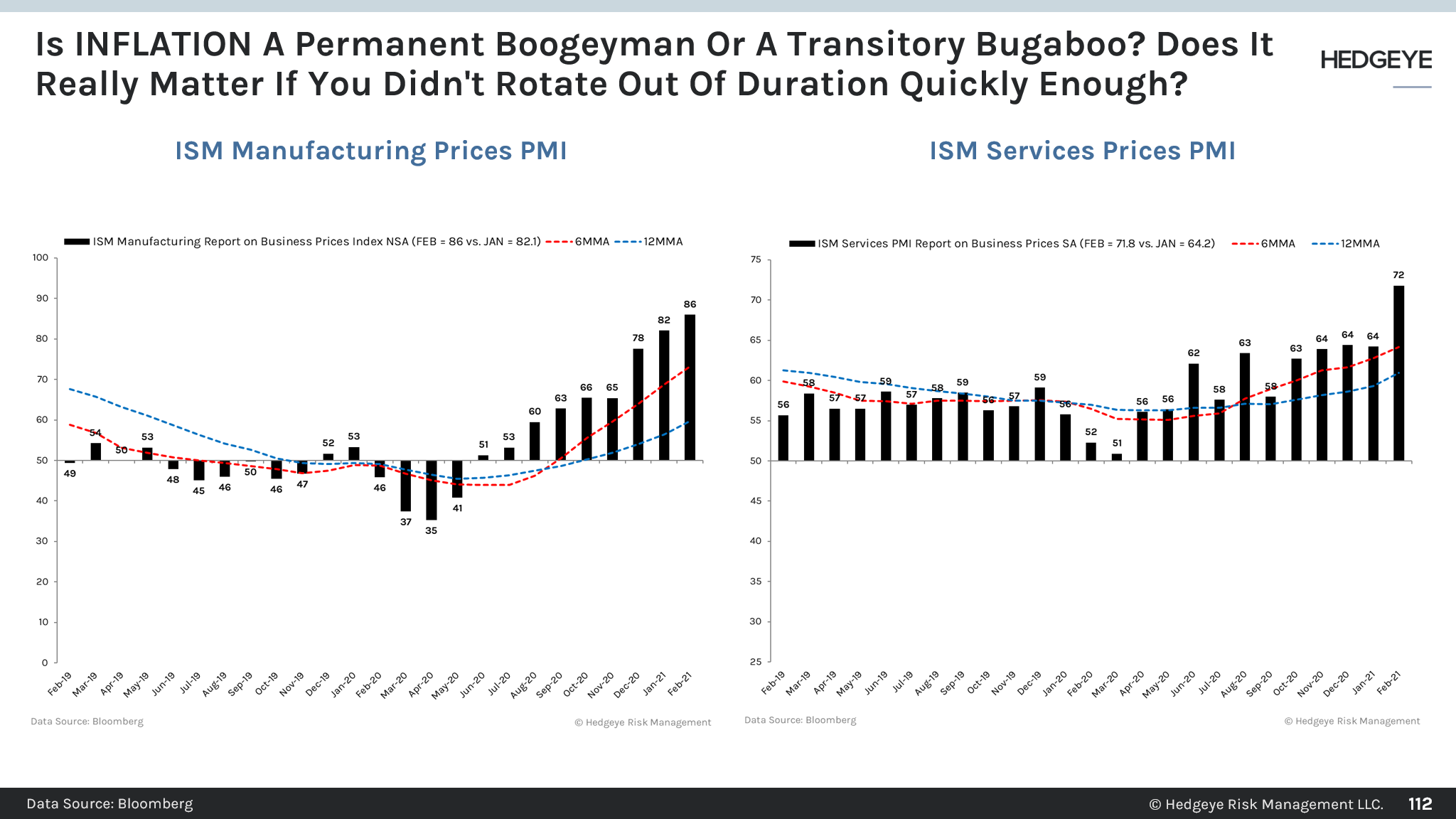 CHART OF THE DAY: Inflation | Permanent Boogeyman or Transitory