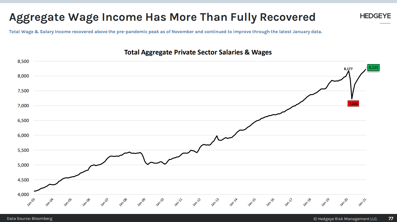 CHART OF THE DAY: Aggregate Income Recovery | Savings ↑↑