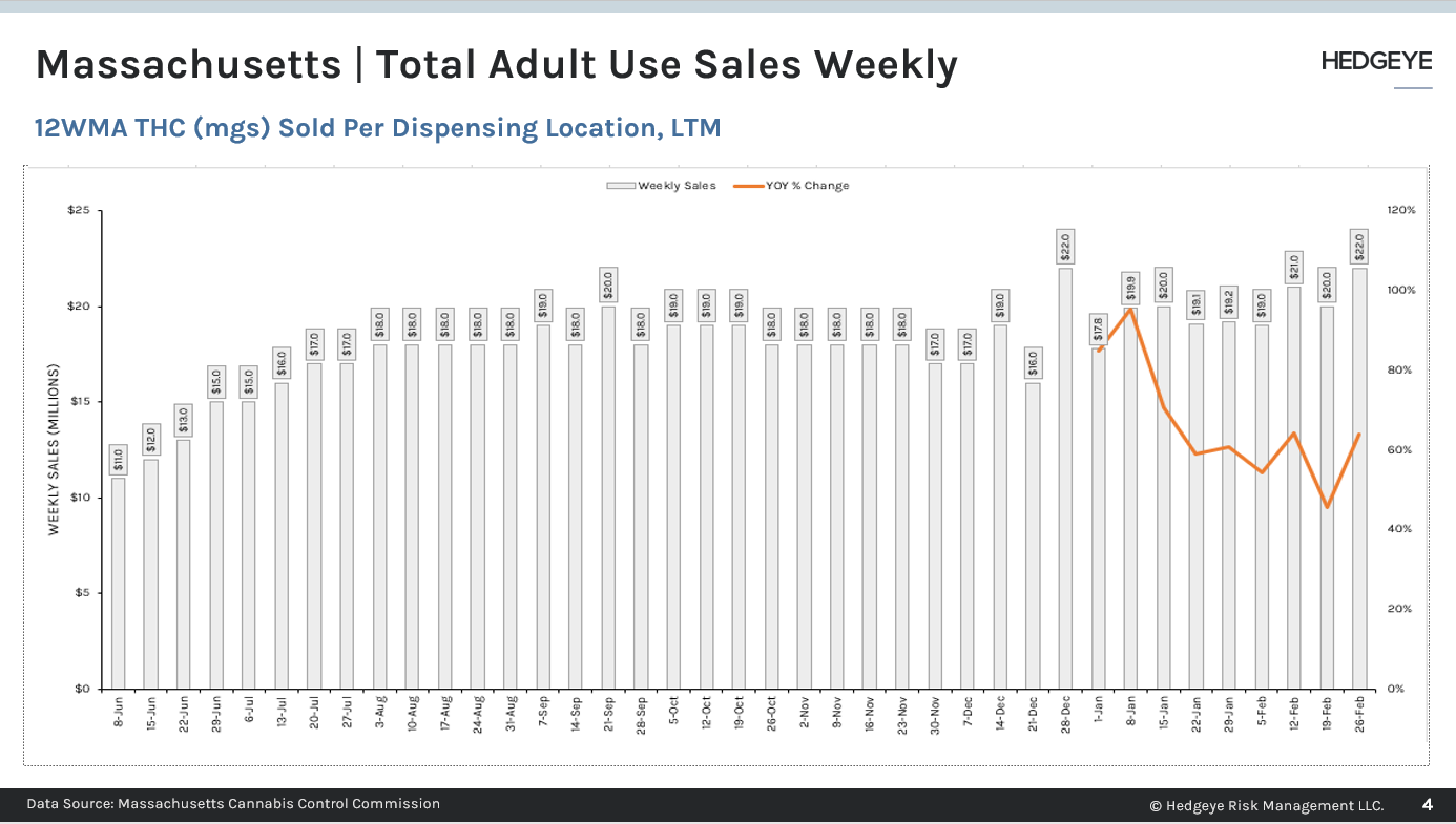 Cannabis Insights | Massachusetts Weekly Data, Earnings, (VFF, CCHWF),
