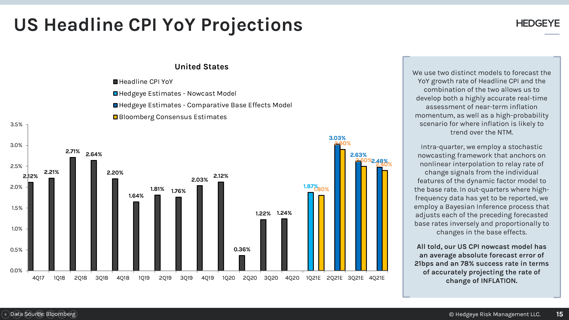 CHART OF THE DAY: US Headline CPI YoY Projections