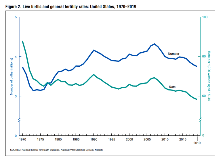 US 2019 Fertility Drop Confirmed. NewsWire