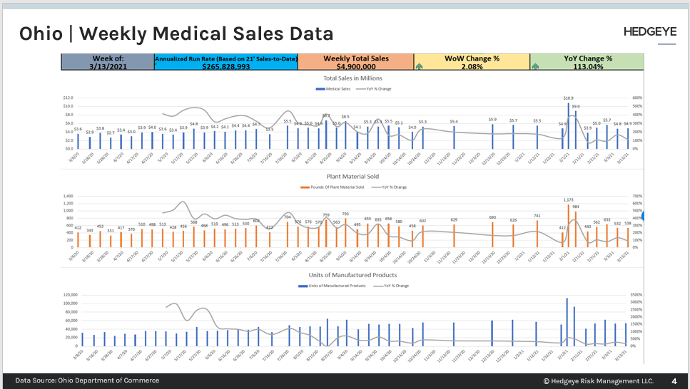 Cannabis Insights | Ohio Tracker, Harvest Earnings, NY, NY