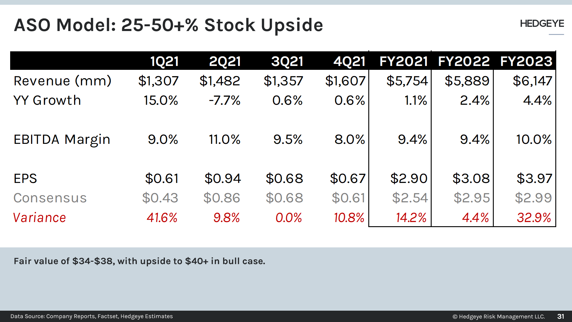 ASO | Great Quarter, Still A Long