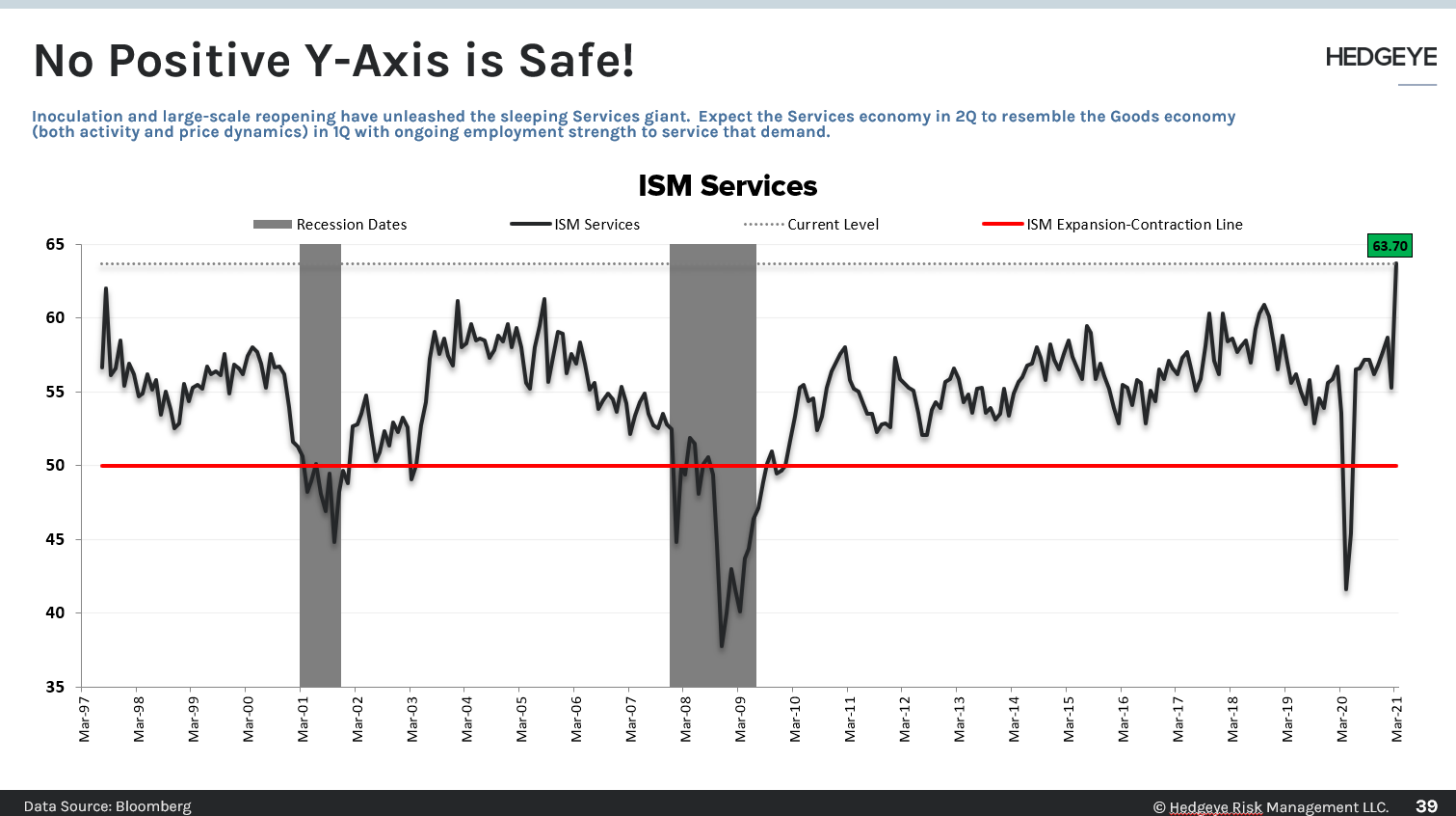 CHART OF THE DAY: No Positive Y-Axis Is Safe!