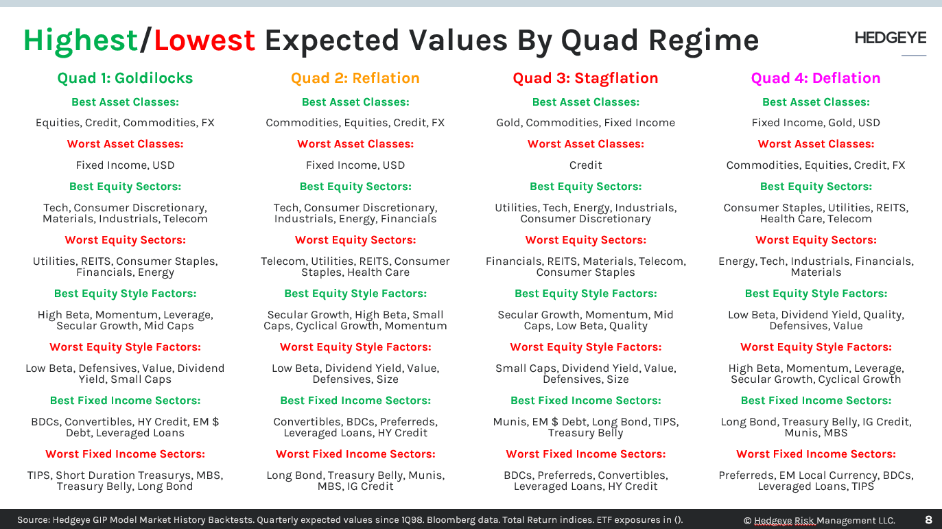 CHART OF THE DAY: Highest/Lowest Expected Values By Quad Regime