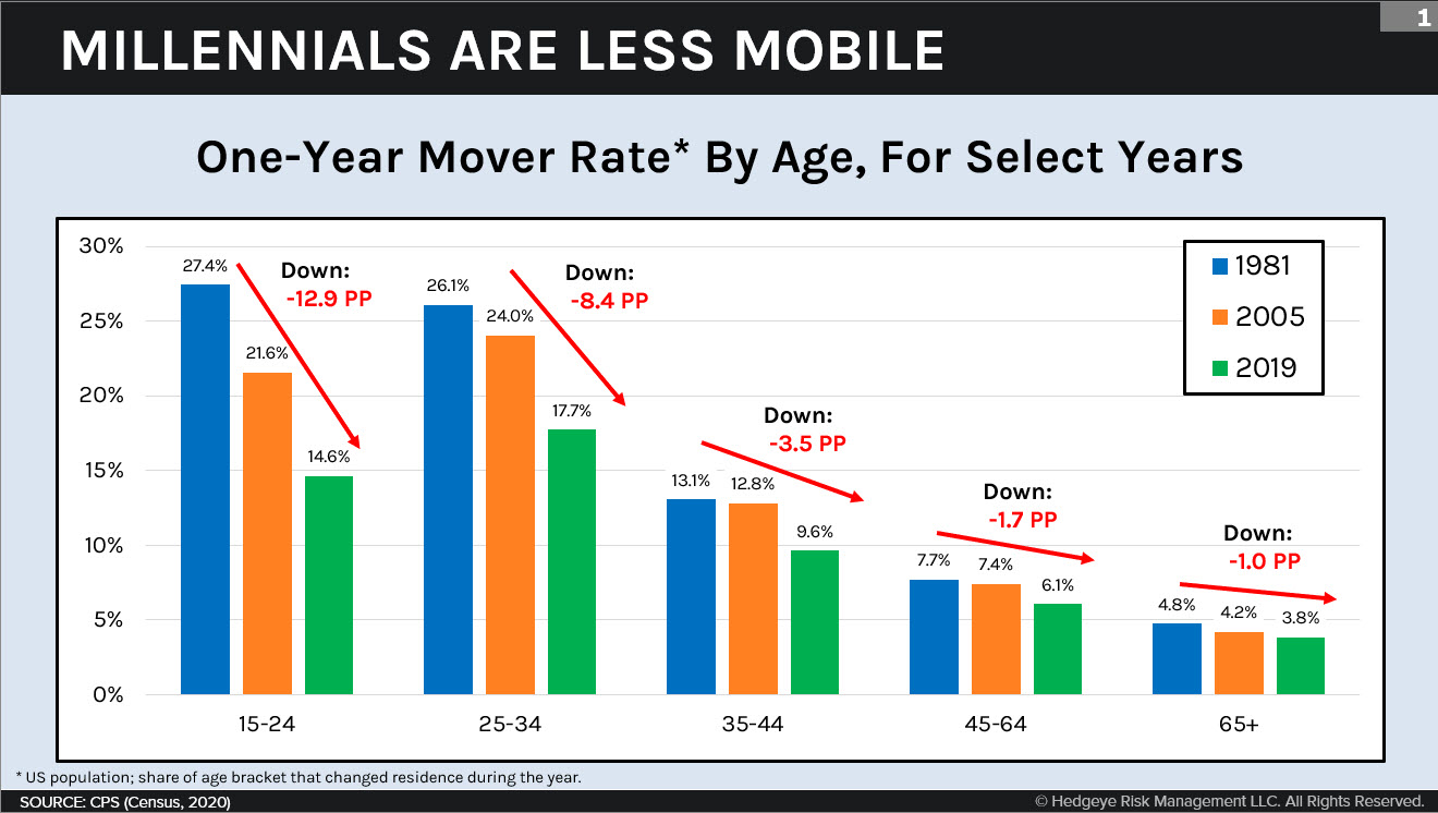 CHARTS OF THE DAY: A New "Roaring Twenties"? Not A Chance