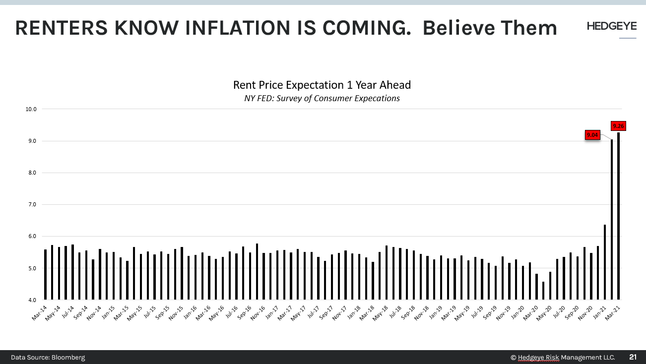 CHART OF THE DAY: Renters Know Inflation Is Coming (Believe Them)