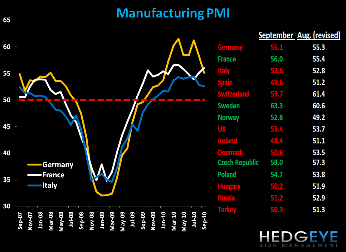 European Manufacturing PMI Declines for “Biggies” in Europe