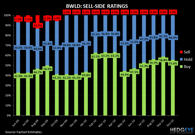 BWLD: SHORT TERM LOOKS GOOD BUT LONG TERM ISSUES MAKE IT A TRADE