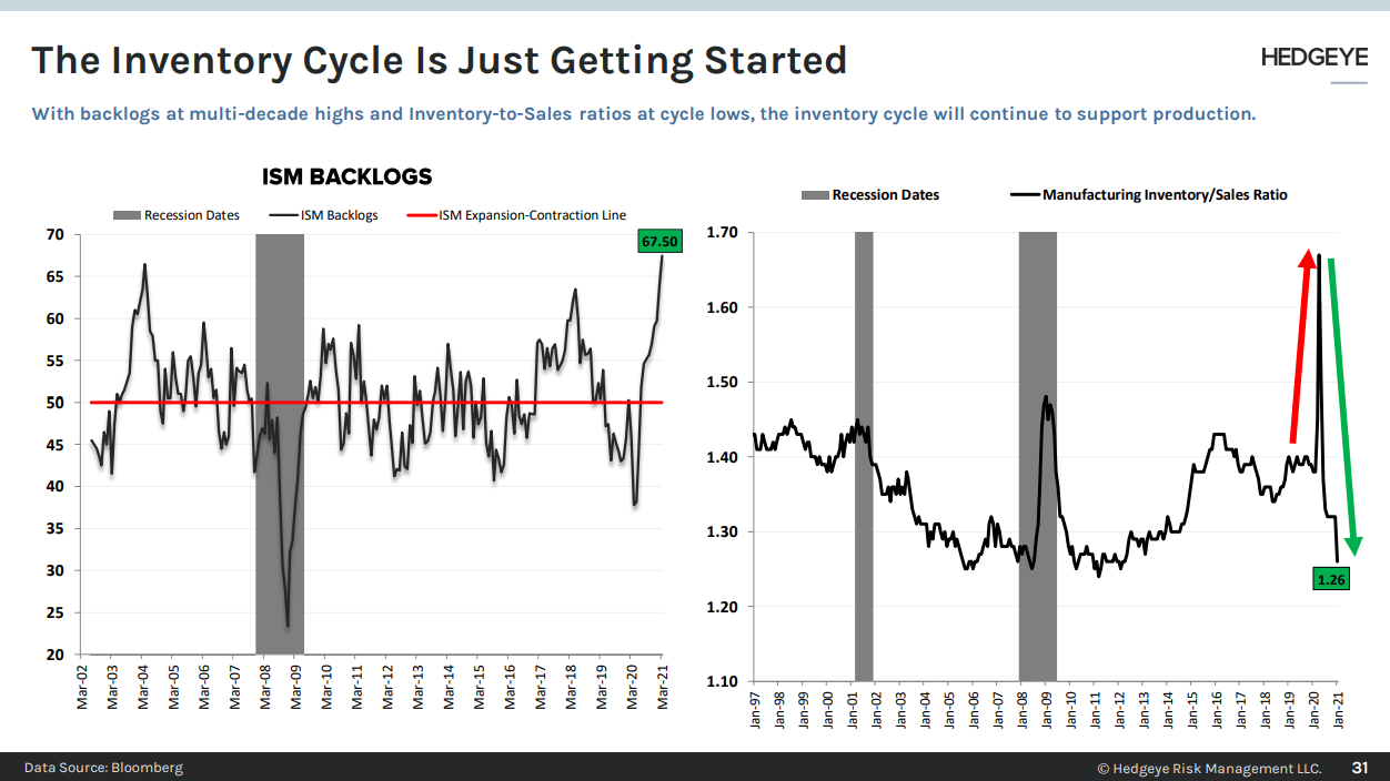 CHART OF THE DAY: The Inventory Cycle Is Just Getting Started