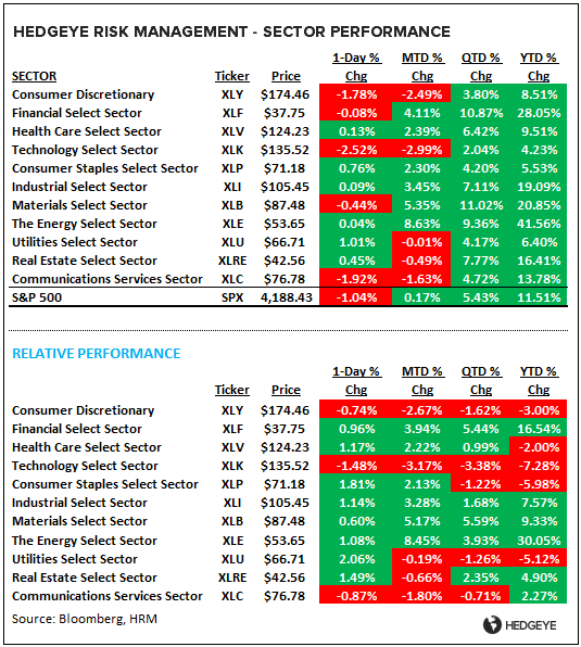 CHART OF THE DAY: Sector Performance Round-Up