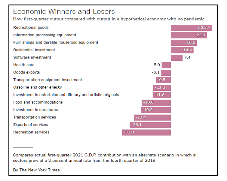 Winners and Losers in the 2021 Economy. NewsWire