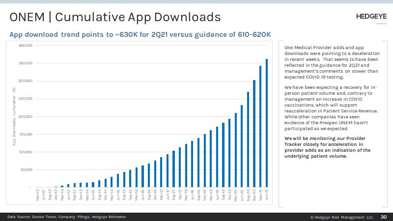 Earnings Recap | ONEM | 2Q21 Guidance Looks Low, Trackers Working