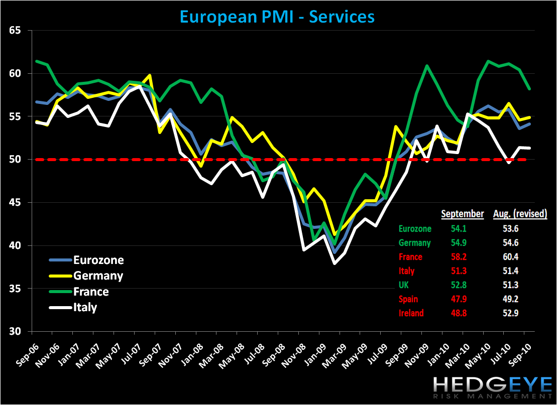 European PMI Services Slow in September
