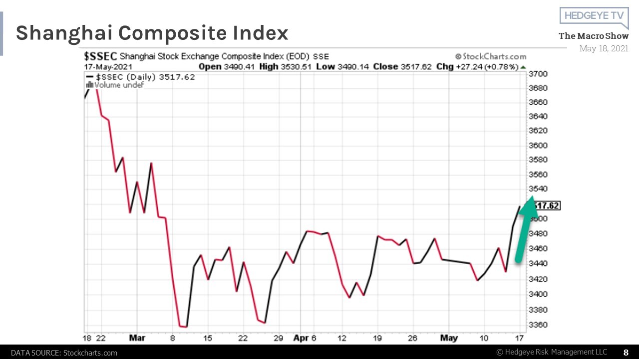 CHART OF THE DAY: The Shanghai Comp Is NOT Getting You Paid
