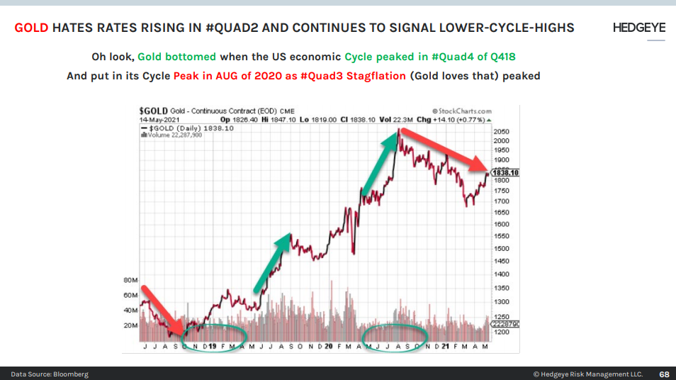 CHART OF THE DAY: Gold Hates Rising Rates In #Quad2