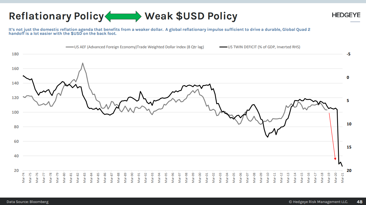 CHART OF THE DAY: Reflationary Policy | Weak $USD Policy