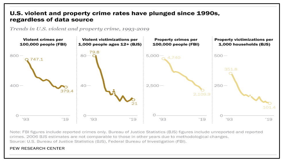Trendspotting: Millennials Drive the Secular Decline in Crime Rates