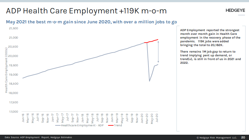 Chart Factory | ADP Employment May 2021 | Strong Evidence of Pent-Up