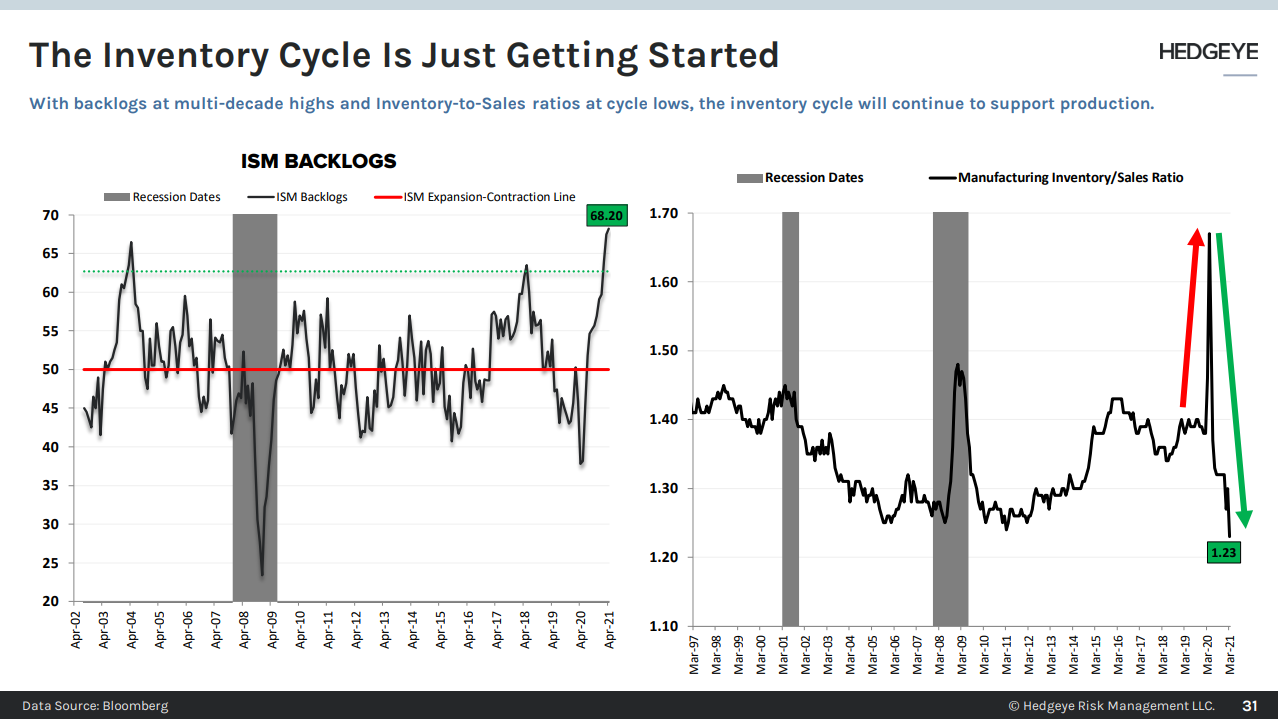 CHART OF THE DAY: Inventory Cycle Getting Started