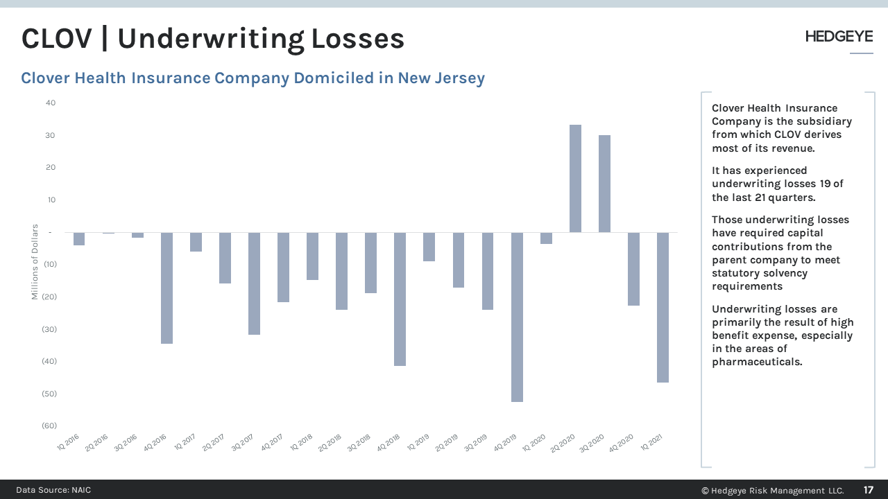 CHART OF THE DAY: $CLOV | Underwriting Losses